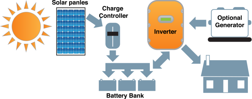 Going Off-Grid – Nano Electrical