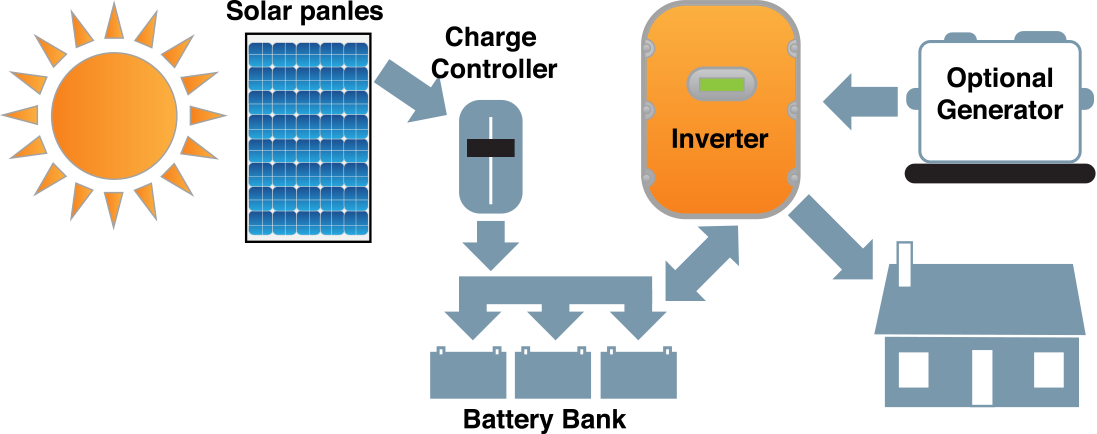 Going Off-Grid – Nano Electrical