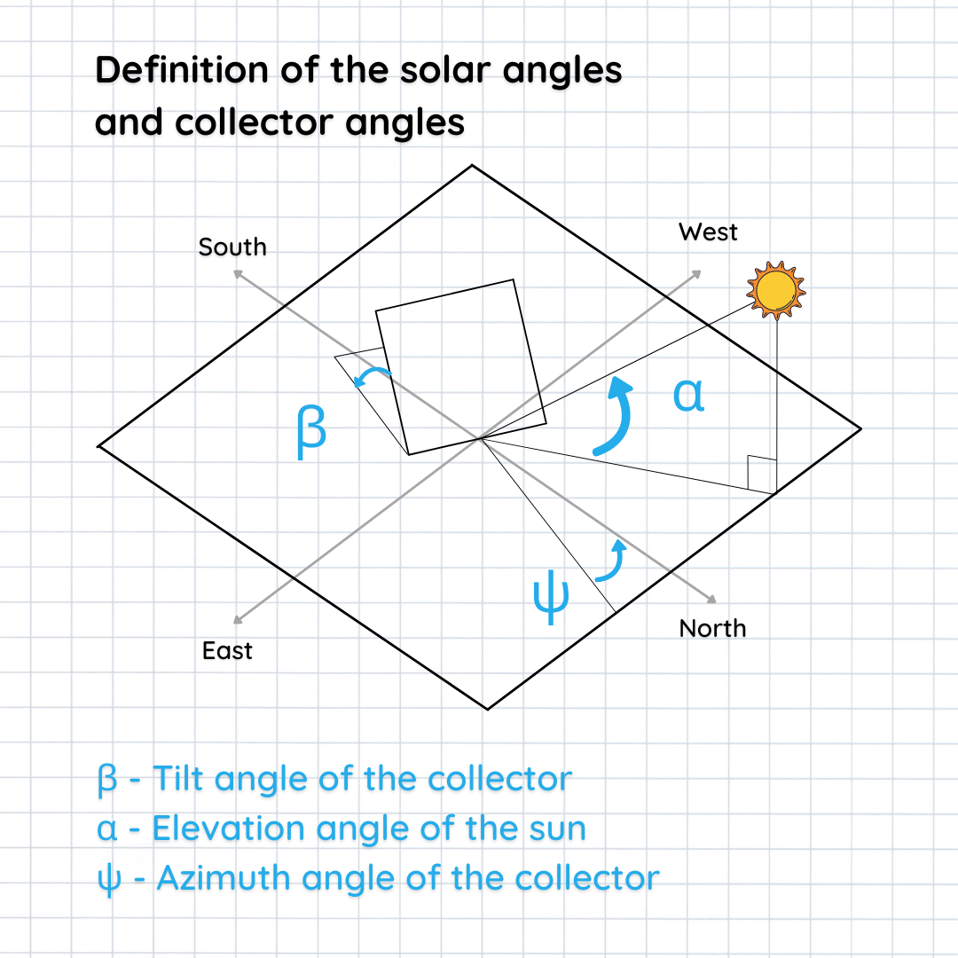 The Science of Solar Array Orientation – Nano Electrical